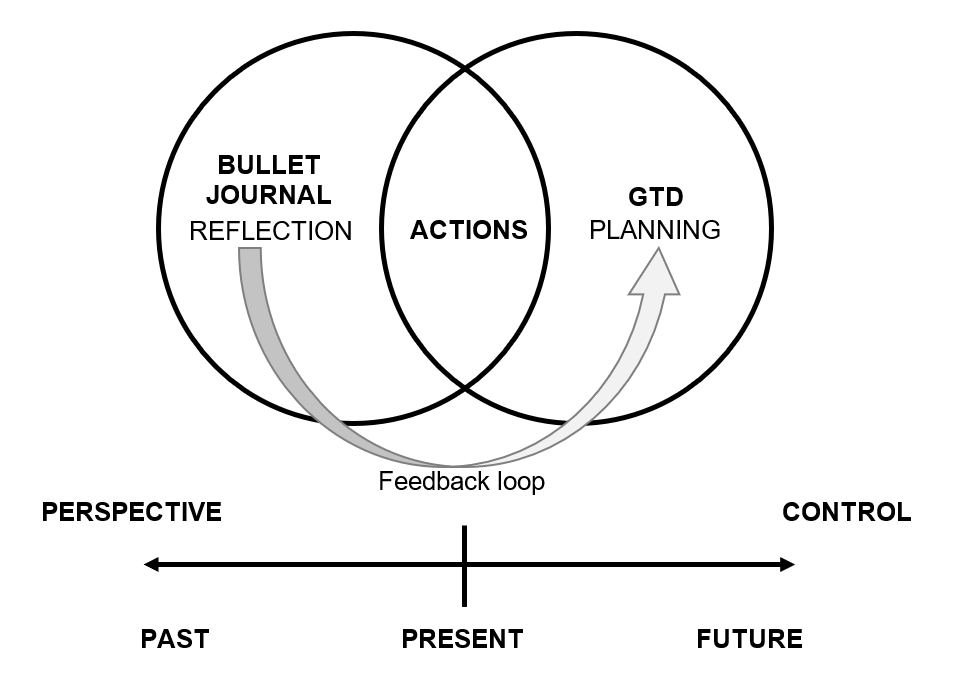 How I combine GTD and Bullet Journaling to Balance Control and ...